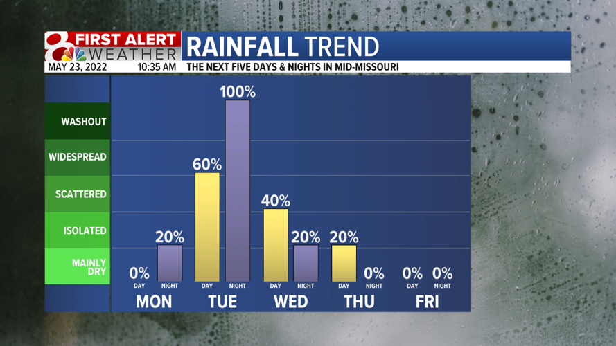 Forecast: Cloudy, rainy days this week will keep temps cool until ...