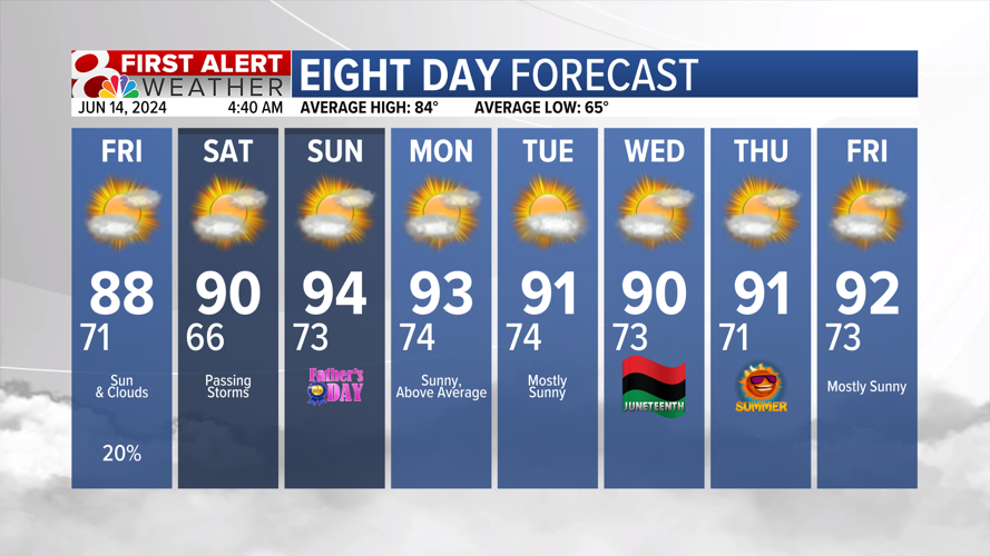 Forecast: Exiting storms, 90s into the weekend | Weather | komu.com