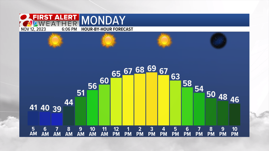 Forecast: Another dry week in mid-Missouri, slim rain chances return ...