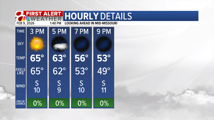 Forecast: Temperatures will gradually get cooler this week along with ...