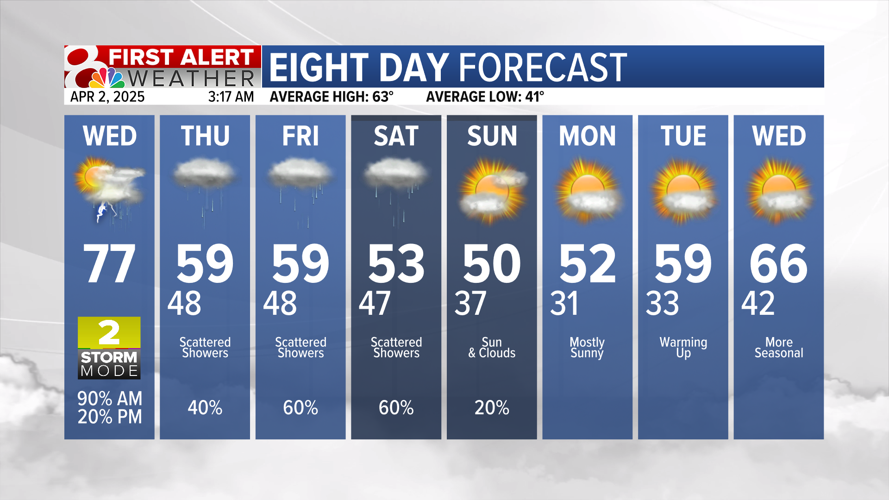 Forecast: Morning storm chances, more rain this week | Weather | komu.com