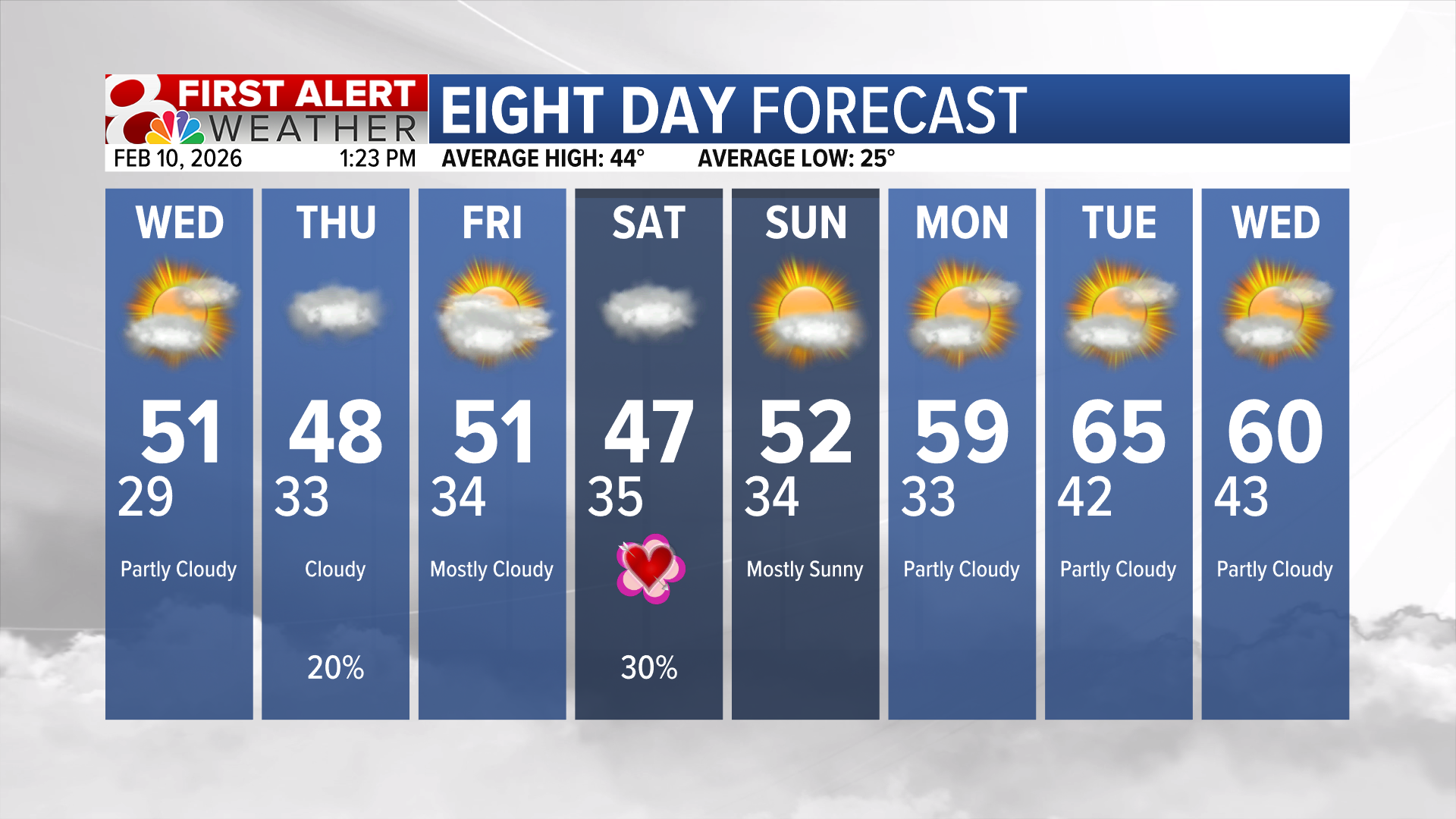 Forecast: Mild again Tuesday, slightly cooler with rain chance late ...