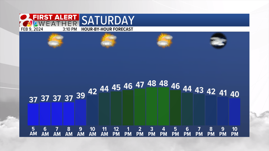 Forecast: A return to seasonal temperatures | Weather | komu.com