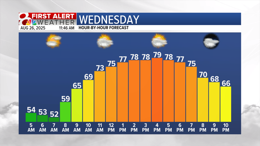 Forecast: Continuing with cool and dry air | Weather | komu.com