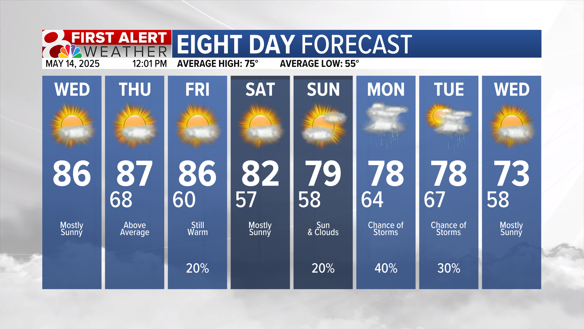 Forecast: Warming up through midweek, rain chances on Friday | Weather | komu.com