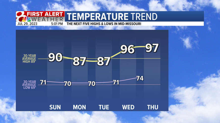 Forecast: Storms to move out before a brief cooldown | Weather | komu.com