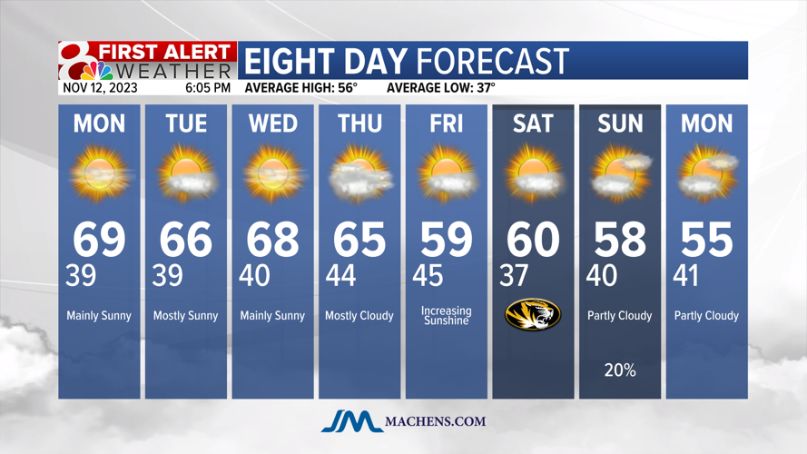 Forecast: Another dry week in mid-Missouri, slim rain chances return ...