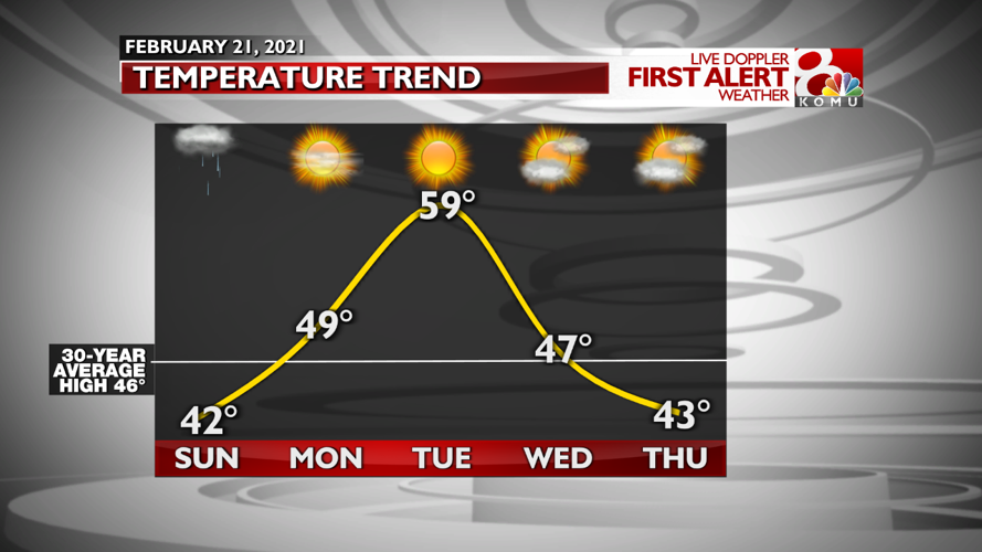 Forecast: Rain & snow Sunday, then here comes the warmth! | Weather ...