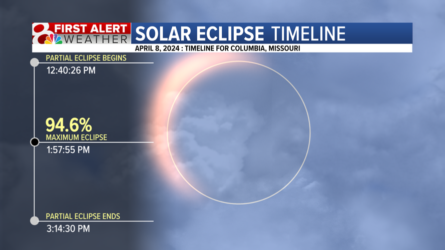 Forecast: High & thin clouds expected to build before the eclipse ...
