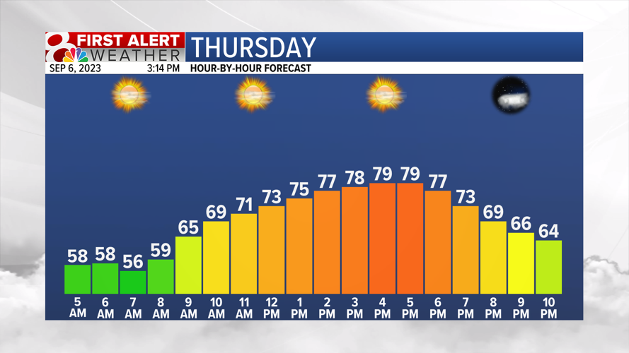 Forecast: Low humidity and cooler temps to stick around | Weather ...