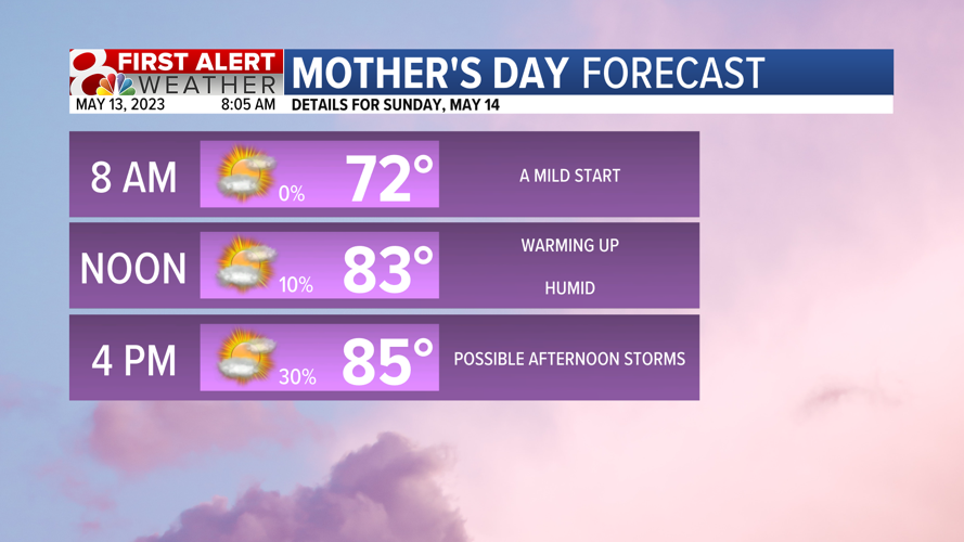 Forecast: A humid weekend and a cooler next week | Weather | komu.com