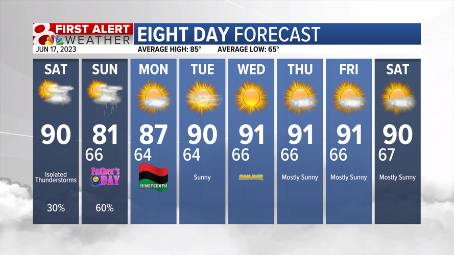 Forecast: Showers and Storms for Father's Day, Then Warming After A ...