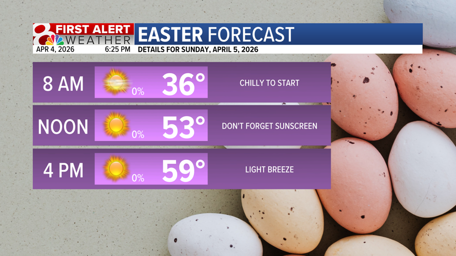 Forecast: Sunny for Easter, warmer and more active next week | Weather ...