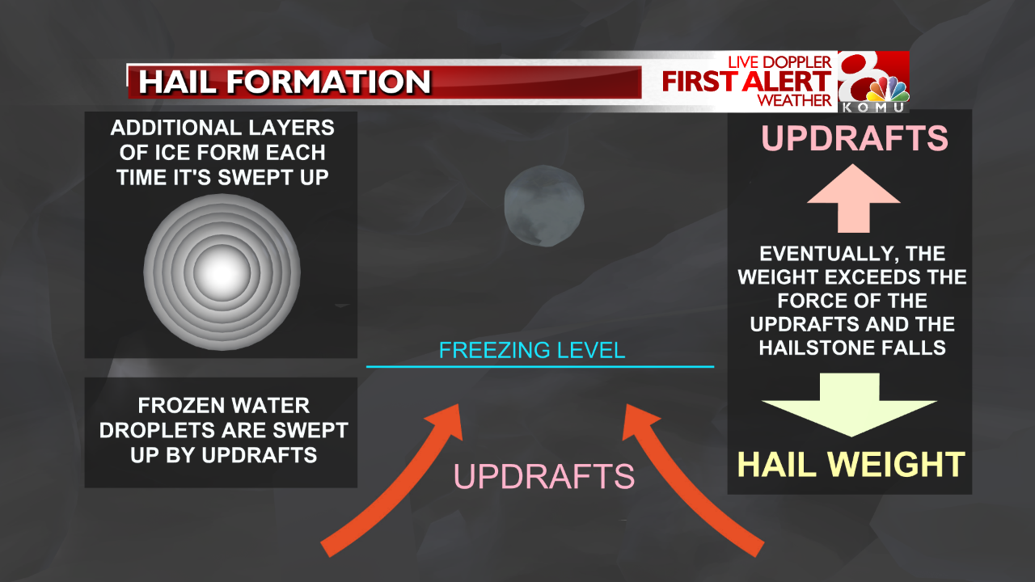 This is how hail forms | Weather | komu.com