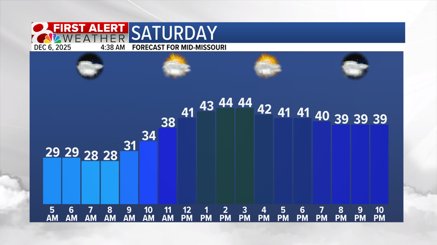 Forecast: Another day in the 40s for Saturday, with light rain showers ...