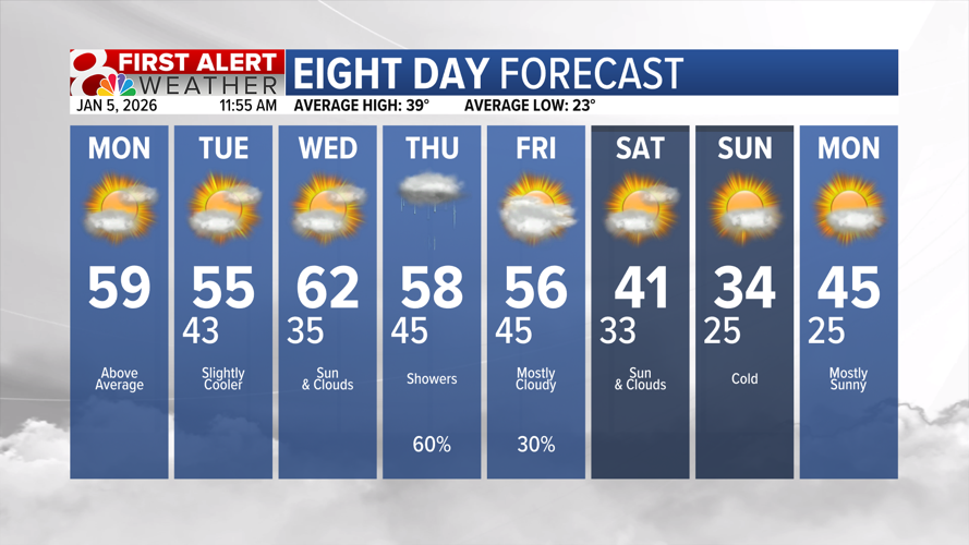 Forecast: Seasonally warm for the first full week of January | Weather ...