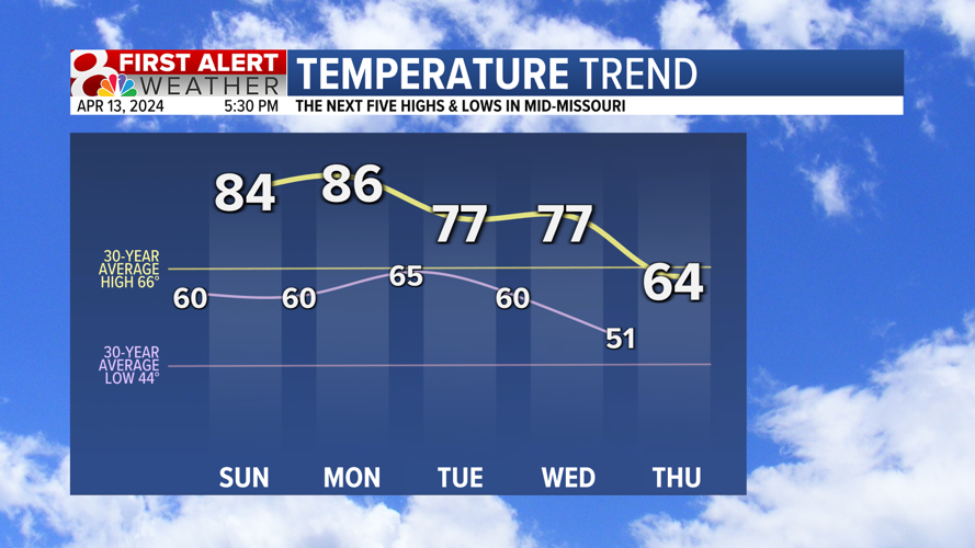 Forecast: Summer-like temperatures continuing! | Weather | komu.com