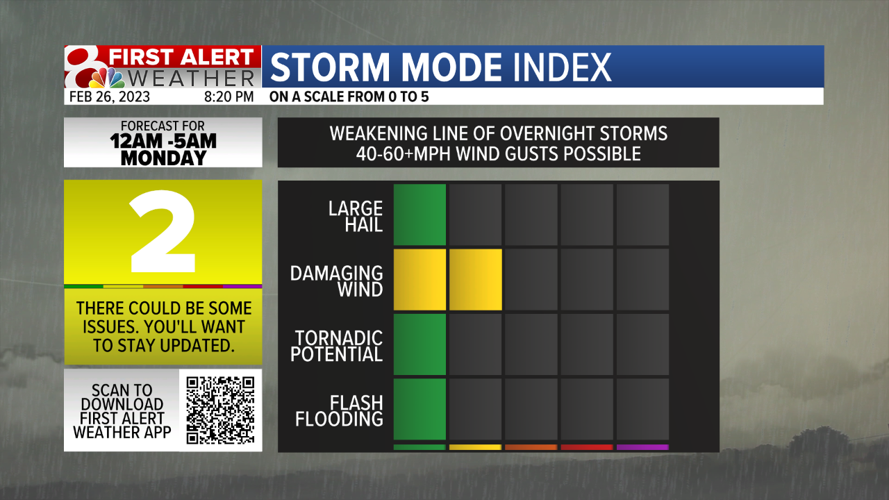 Storm Mode 2: Late night storms and wind | Weather | komu.com