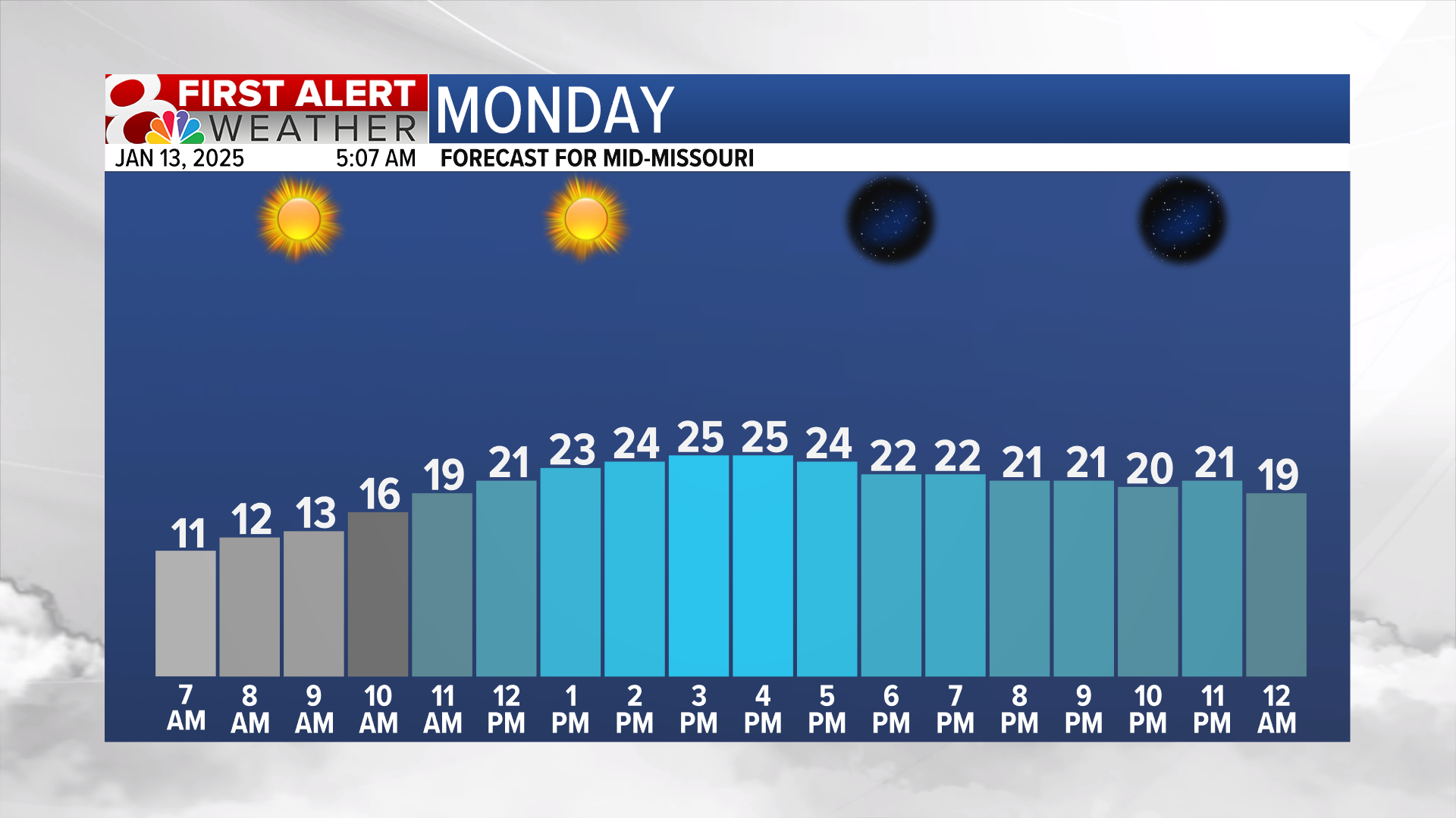 Forecast: A warm up through the rest of the week after a cold start to ...