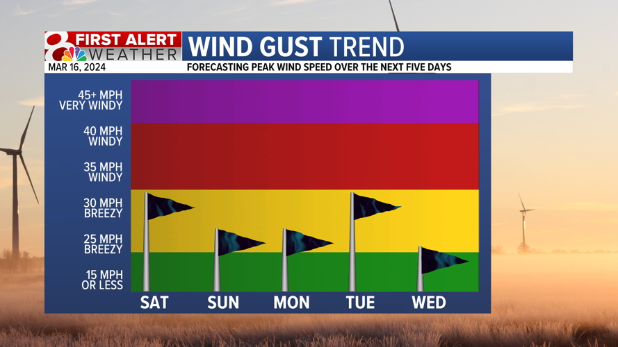 Forecast: A St. Paddy's Day cool down | Weather | komu.com