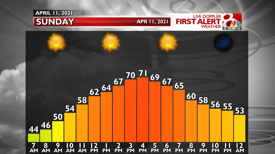 Forecast: Dry for Sunday; cooler this week | Weather | komu.com