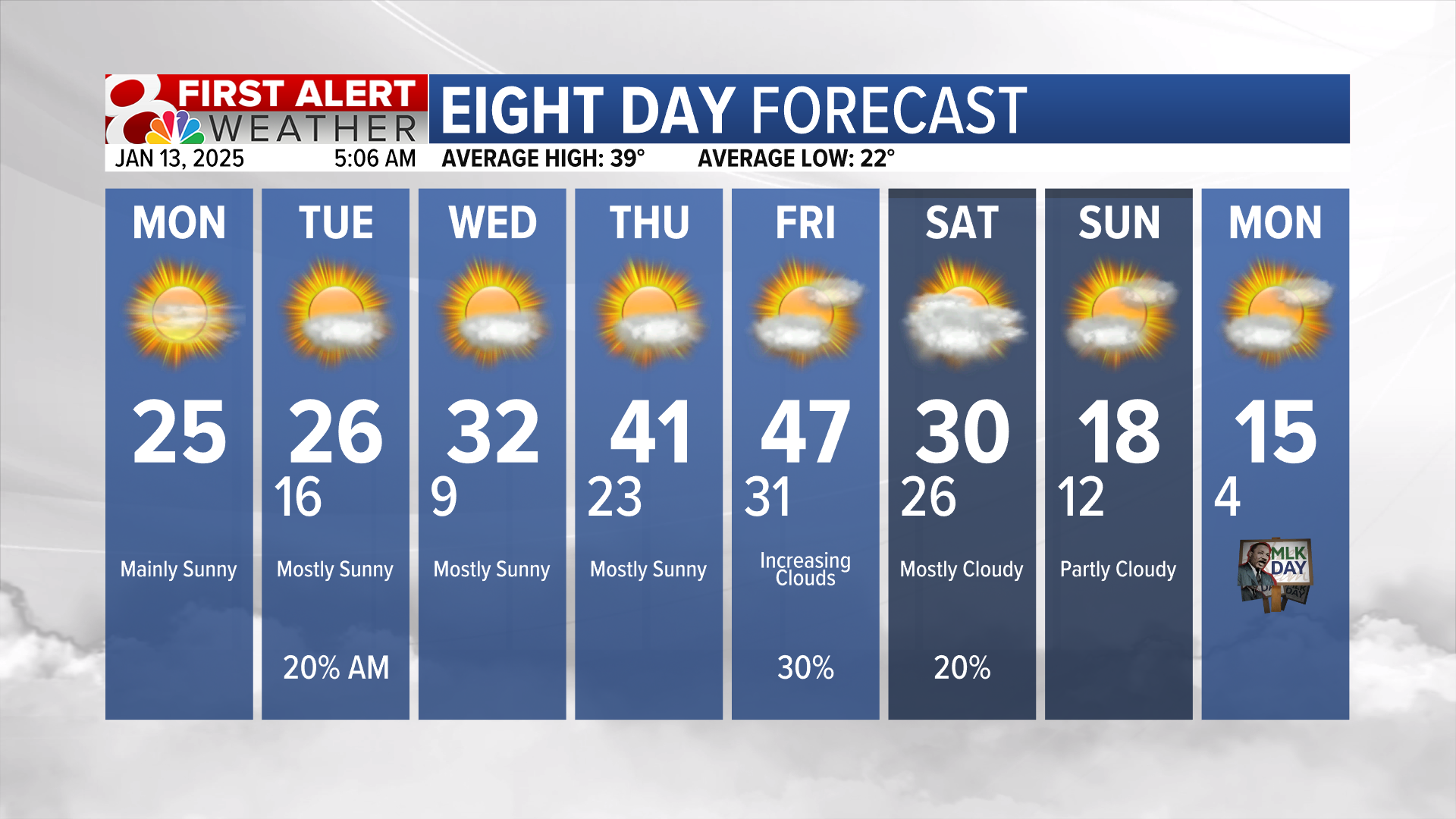 Forecast: A warm up through the rest of the week after a cold start to ...