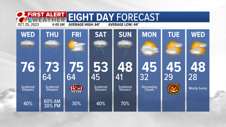 Forecast: Scattered rain chances this week, cooldown coming | Weather ...