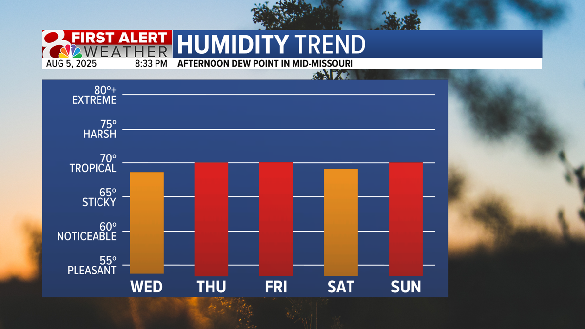august weather clitheroe