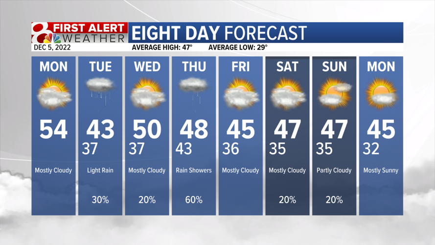 Forecast: A cloudy week ahead and there are several rain chances too ...