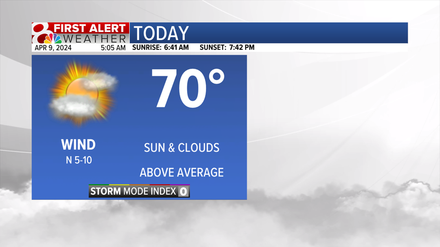 Forecast: Tracking midweek rain chances | Weather | komu.com