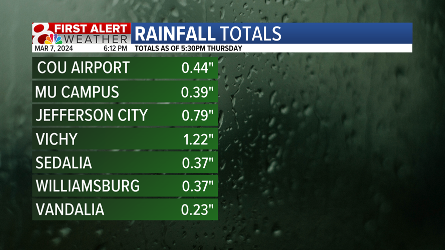 Forecast: Tracking an end to rainfall | Weather | komu.com