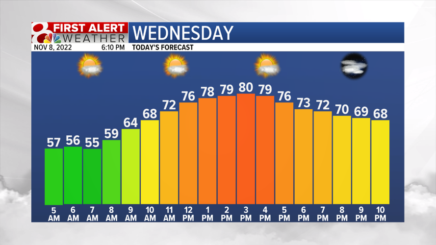 Forecast: From record high temperatures Wednesday to well below average ...