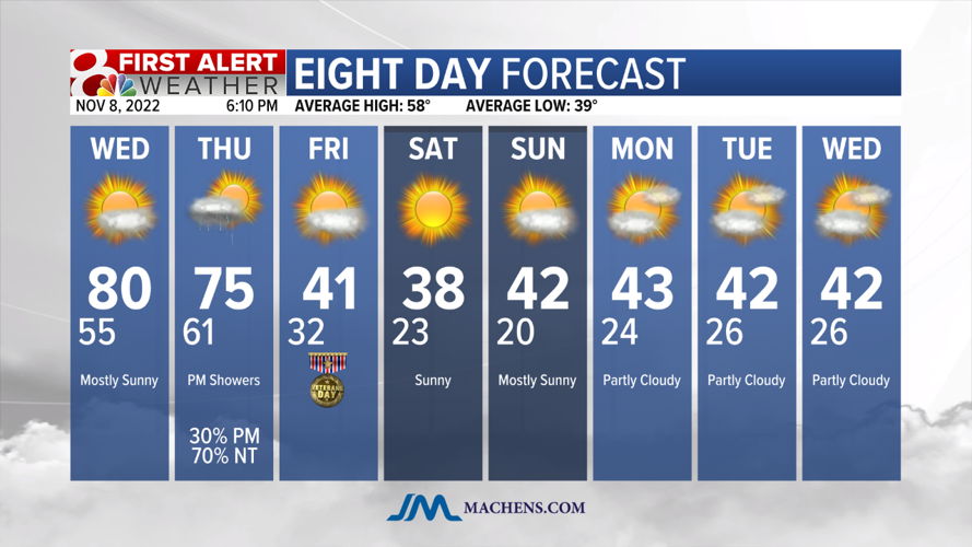 Forecast: From record high temperatures Wednesday to well below average ...