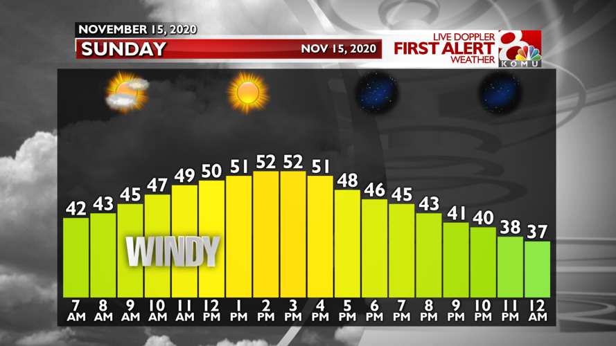 Forecast: Strong winds expected through Sunday | Weather | komu.com