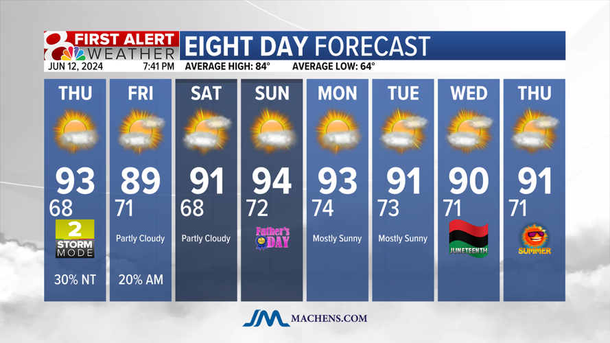 Hot & Humid with Late Thursday Evening Storm Chance | Weather | komu.com