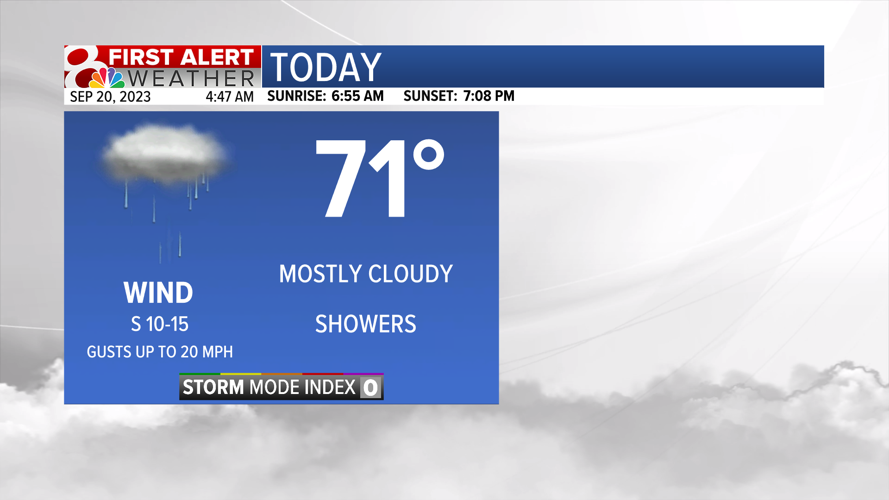 Forecast: Cloudy Wednesday, Showers Around Too | Weather | komu.com