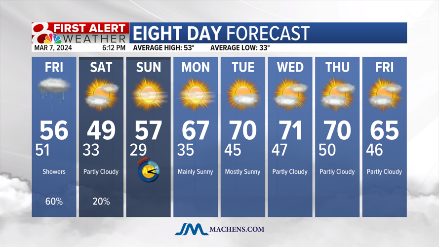 Forecast: Tracking an end to rainfall | Weather | komu.com