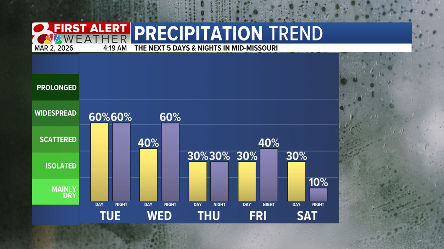 Forecast: Tracking rounds of rain this week | Weather | komu.com