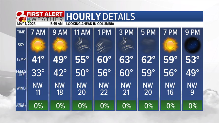 Forecast: Another windy day for Monday | Weather | komu.com