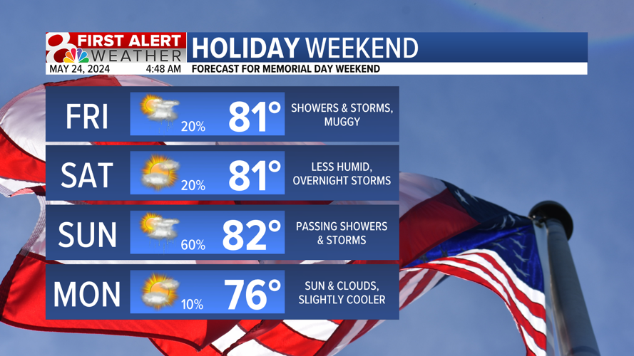 Forecast: Tracking storm chances for the holiday weekend | Weather ...