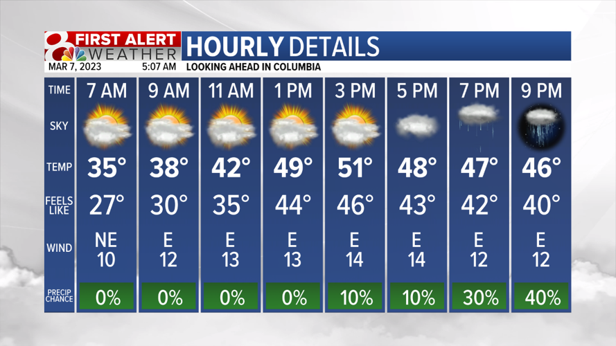 Forecast: Cooler temps and rain chances return today, stay for much of ...