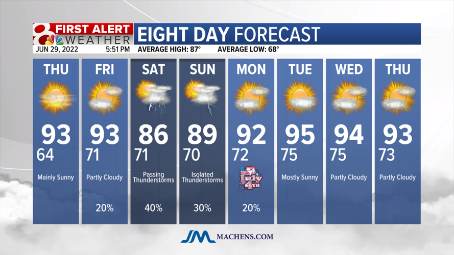 Forecast: One more day of low humidity for Thursday | Weather | komu.com