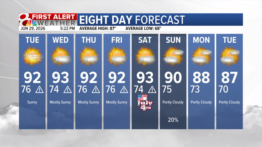 Forecast: Heat alerts across Missouri through this week | Weather ...