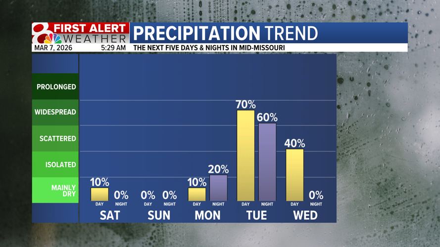Forecast: Goodbye rain, hello sunshine | Weather | komu.com