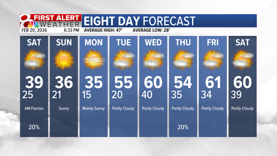 Forecast: Cold weekend, warmer next week | Weather | komu.com