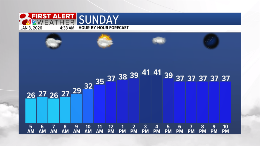 Seasonal temperatures and sunshine today, warming trend starts tomorrow ...