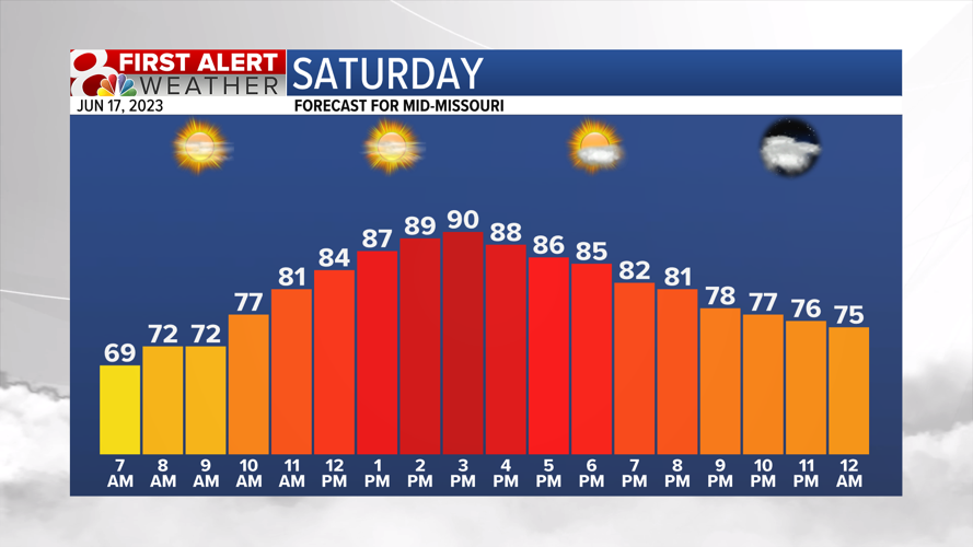 Forecast: Showers and Storms for Father's Day, Then Warming After A ...