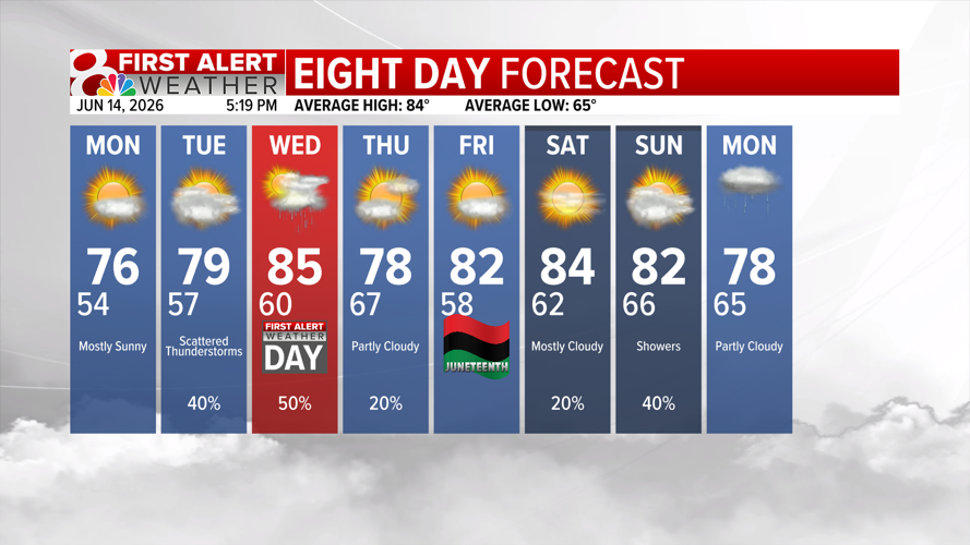 Forecast: Sunny and dry before thunderstorms Wednesday | Weather | komu.com