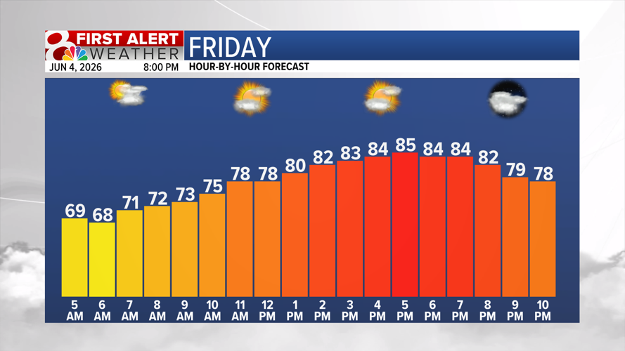 Forecast: A humid weekend on the way, chances of rain returning ...