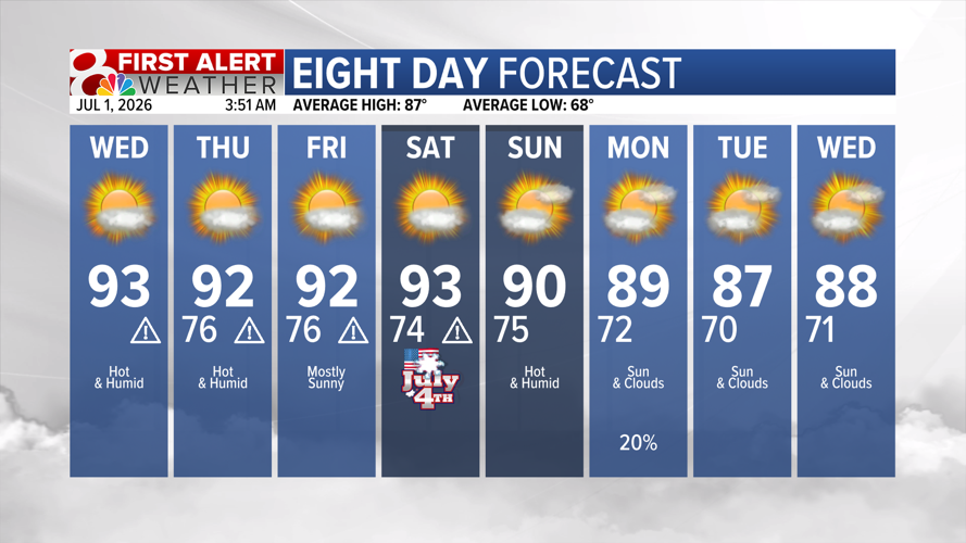 Still hot & humid, heat headlines continue this week | Weather | komu.com